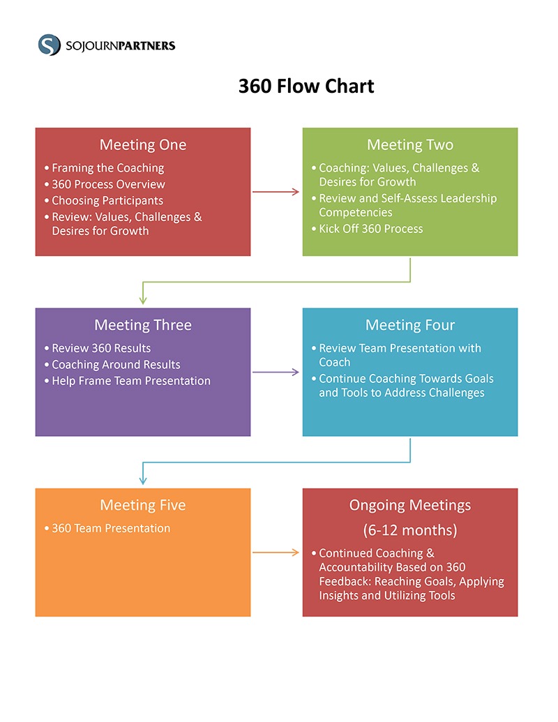 360 Degree Assessment Template 360 Degree Assessment Template